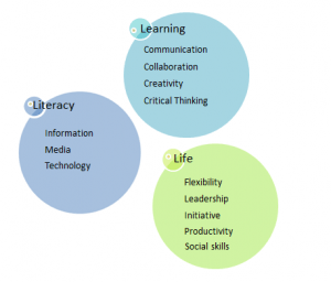 The Compelling Necessity Of Learning 21st Century Skills