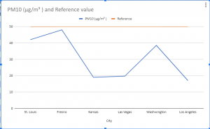 City Air Quality Data Analysis | Understanding and Acting on Pollution